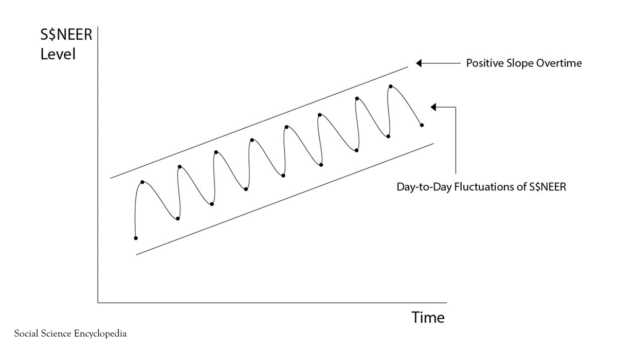 RM3.33 - the current exchange rate of the Singapore Dollar to our ...