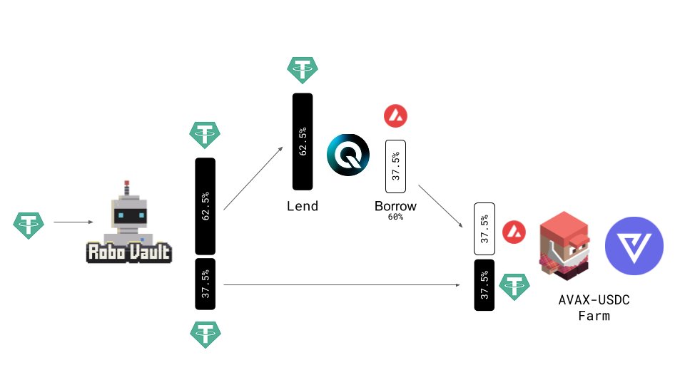 RoboVault🔺 on Twitter: "$USDt Delta Neutral Vault is now LIVE on @avalancheavax 🔥 28-day APY ...