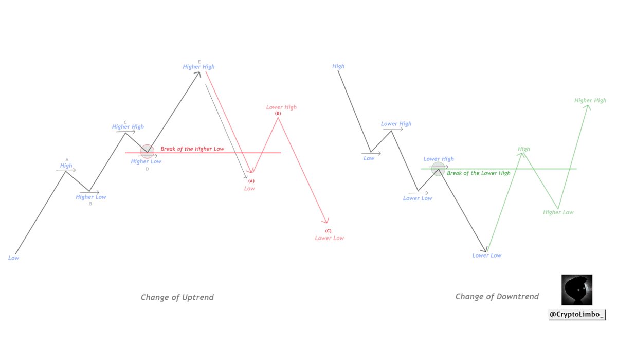 The Market Structure thread🧵 Not like any other thread you see on this ...