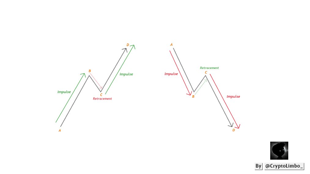 The Market Structure thread🧵 Not like any other thread you see on this ...