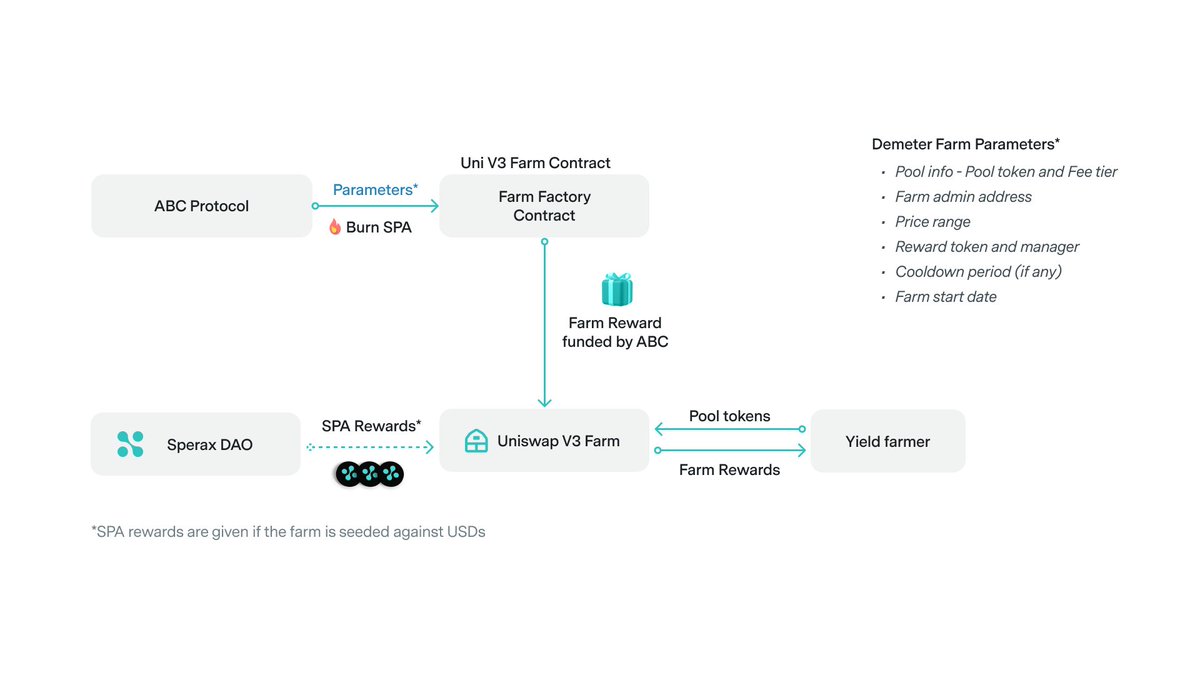 A short introduction to @SperaxUSD $SPA new Demeter protocol and why it will be a catalyst for ...