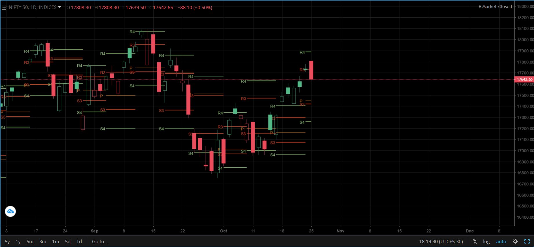 TradeOn on Twitter: "#NIFTY50 is trading few points below the PWH (17670). If it continues to ...