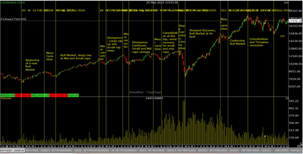 NIFTY TRENDS and SECTOR ROTATION: “There is always a bull market ...