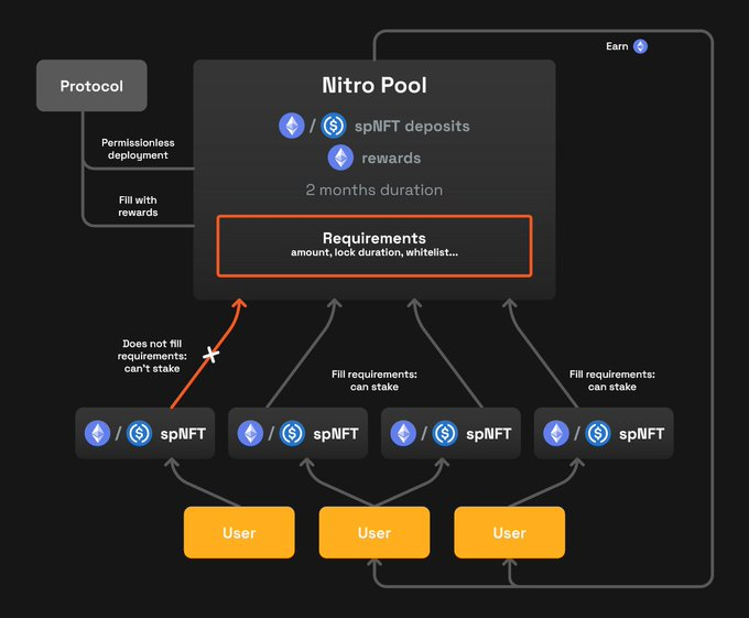 1/ So you think it's Arbitrum season soon... But we're still relying on external DEX's? Why not ...