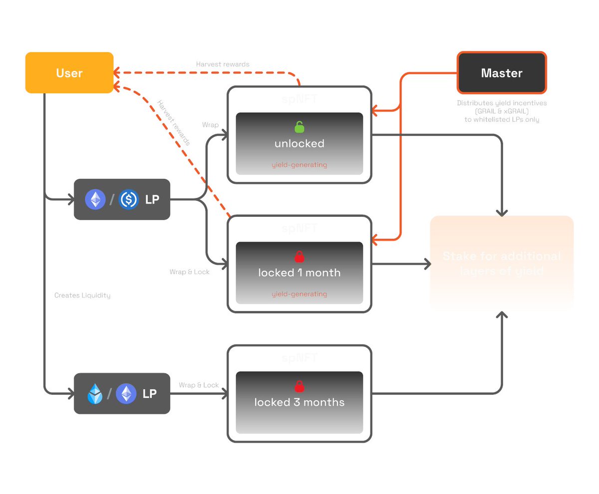 1/ So you think it's Arbitrum season soon... But we're still relying on external DEX's? Why not ...