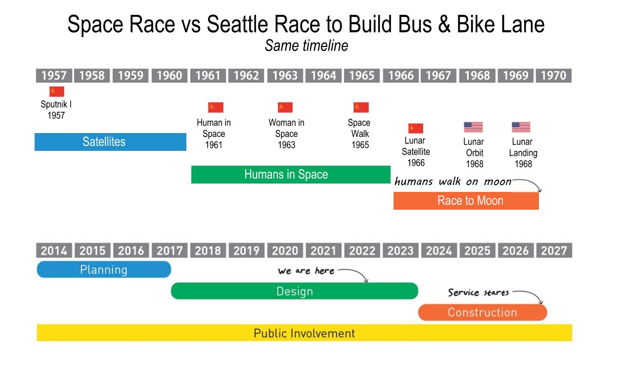 1960s Space Race Timeline Space Race Timeline And Newspaper Project