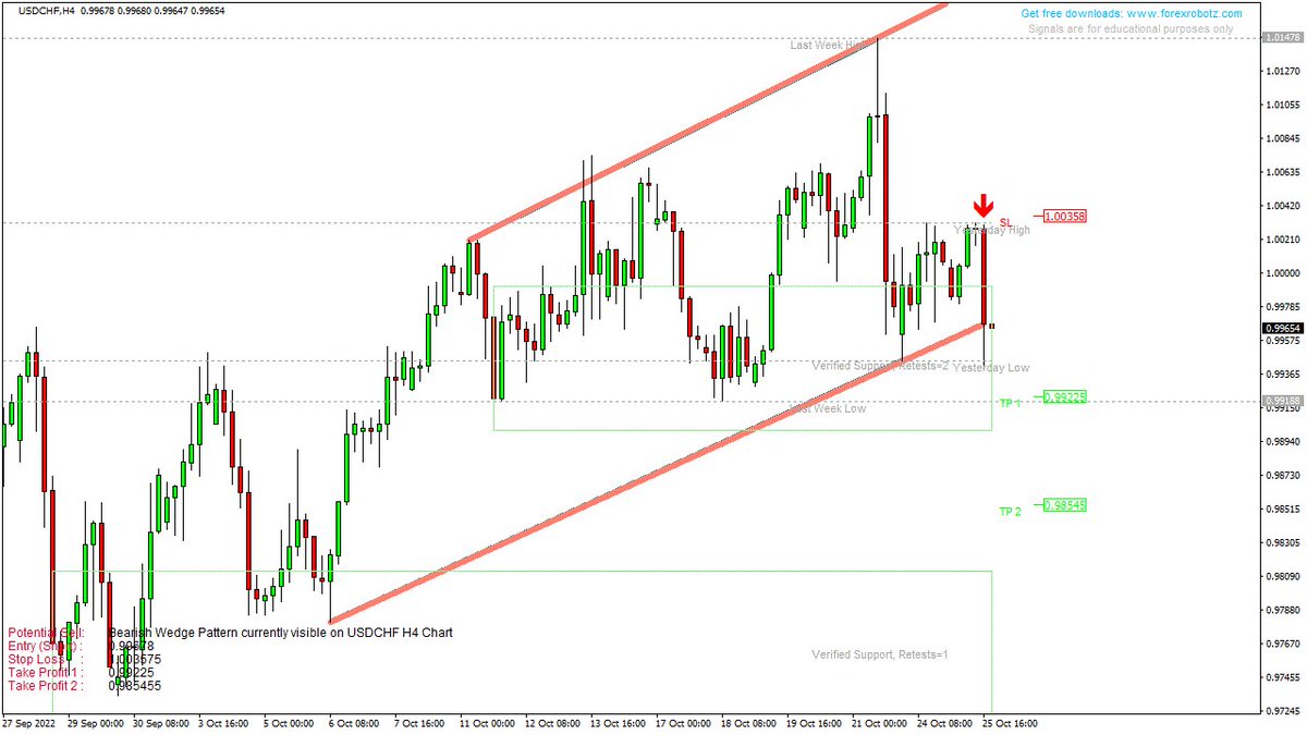 Bearish Wedge Pattern currently visible on USDCHF H4 Chart . Join VIP ...
