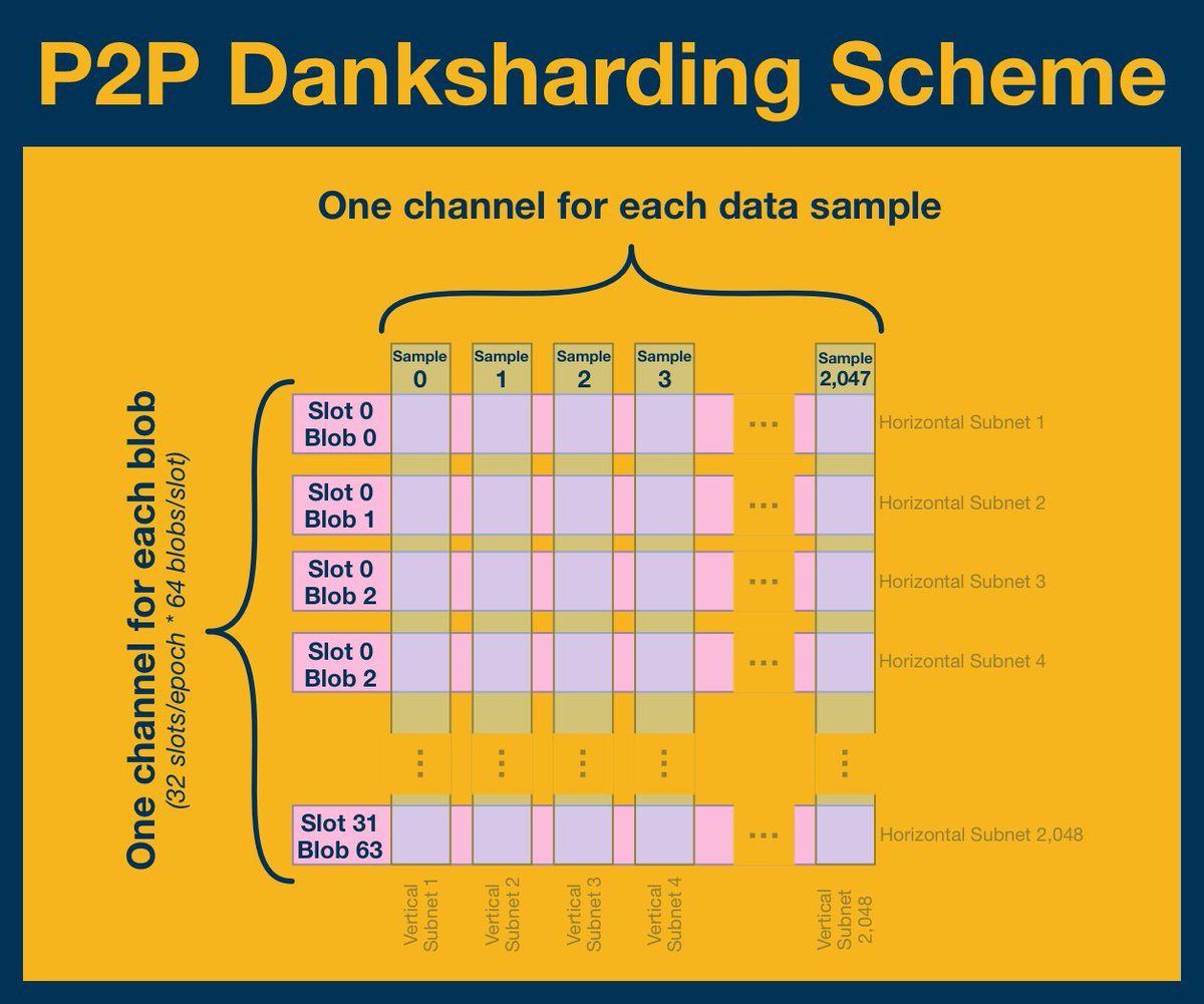 (1/24) @Ethereum Roadmap: Peer-to-Peer Networking In order to achieve the vision of the World ...