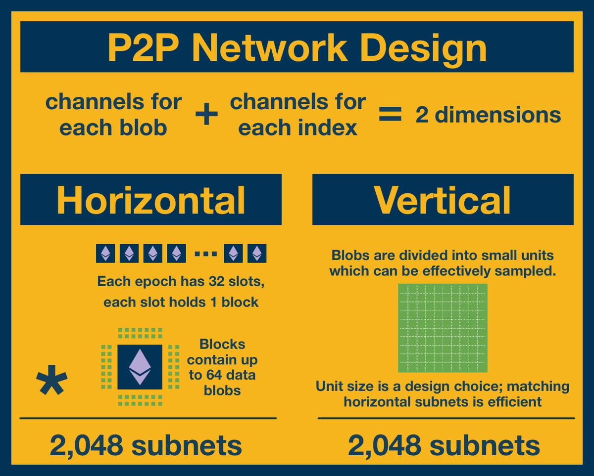 (1/24) @Ethereum Roadmap: Peer-to-Peer Networking In order to achieve the vision of the World ...
