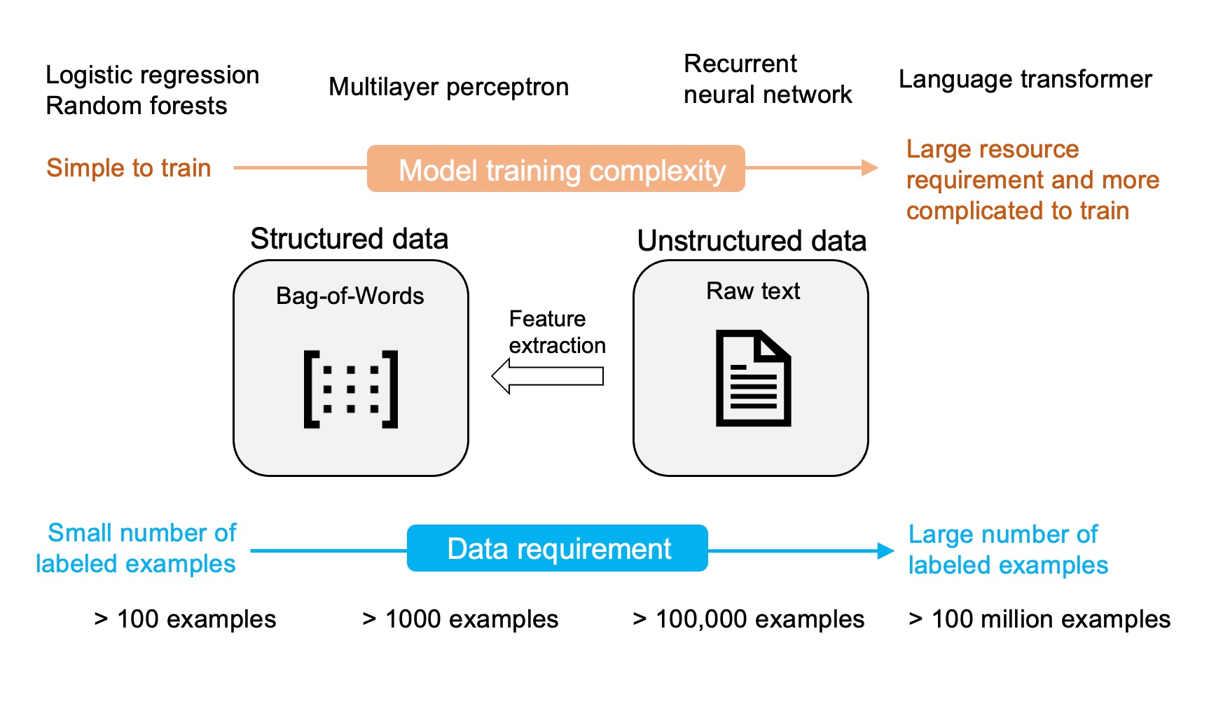 Sebastian Raschka on Twitter: "1 Train from scratch: the obvious candidate. This is not feasible ...