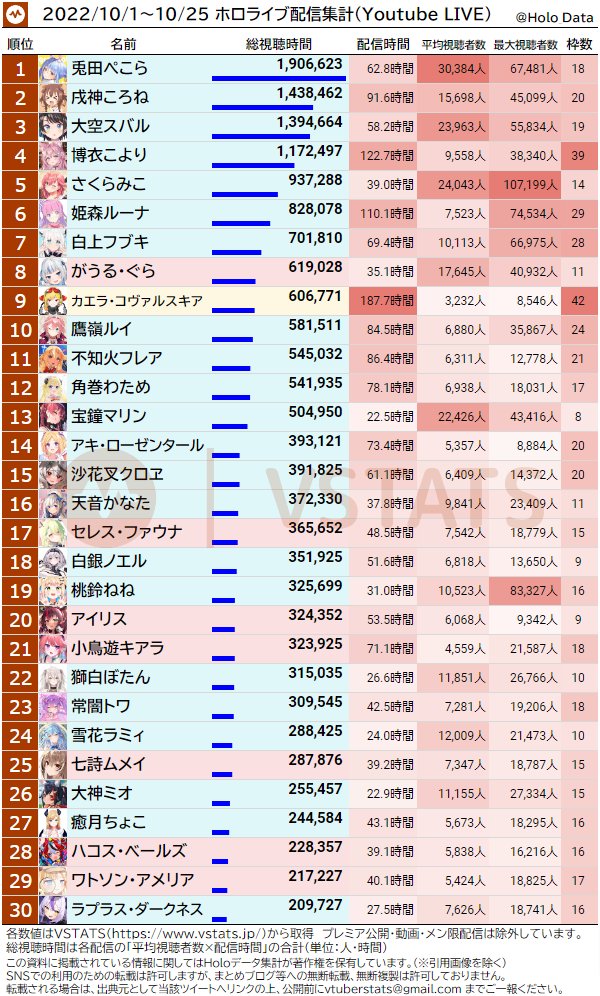Holoデータ分析 on Twitter: "ホロライブ 10月1～25日までのYoutube LIVEにおける総視聴時間などの配信データです。(7月より集計対象をHolostatsから自作の ...