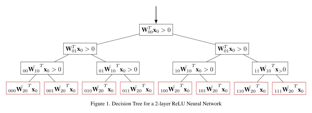 Daily AI Papers on Twitter: "Neural Networks are Decision Trees https://ai.papers.bar/paper ...