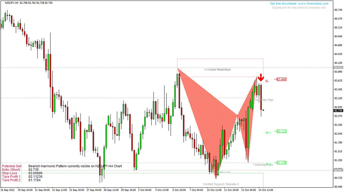 Bearish Harmonic Pattern currently visible on NZDJPY H4 Chart . Join ...