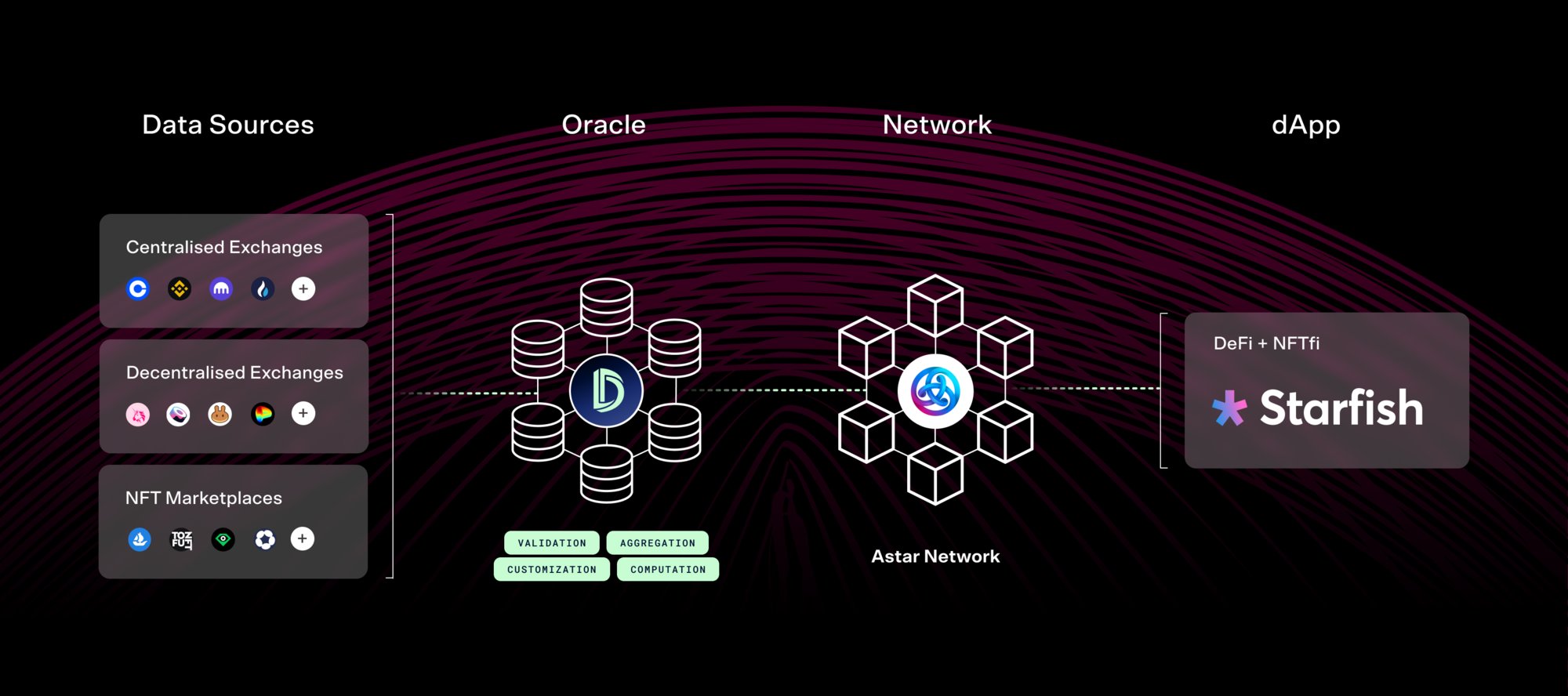 DIA | Multi-Chain Oracles for Web3 (@DIAdata_org) / Twitter