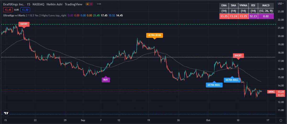 Trading Stock $DKNG | Bullish pattern building based off 37 trades on ...