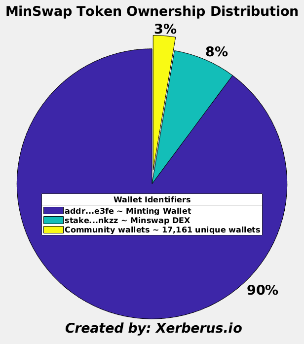 Xerberus on Twitter: "A look into @MinswapDEX published #Tokenomics vs. #OnChain reality: Very ...