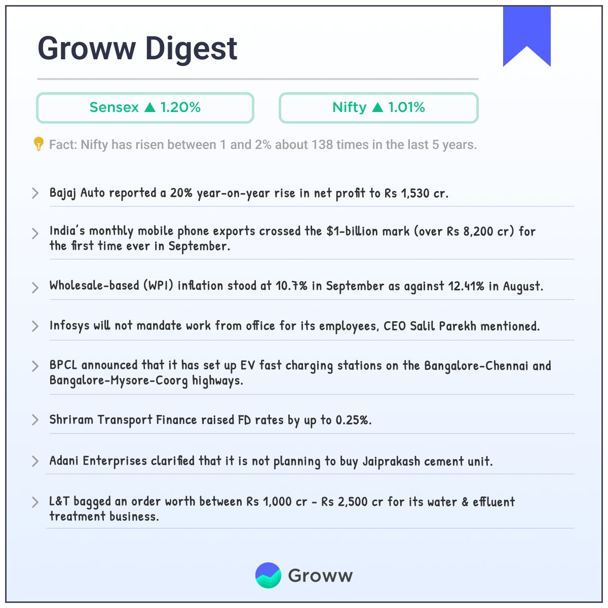 Groww on Twitter: "Oct 14: Here's what happened during the day: https://t.co/ny8jKwPv1L" / Twitter