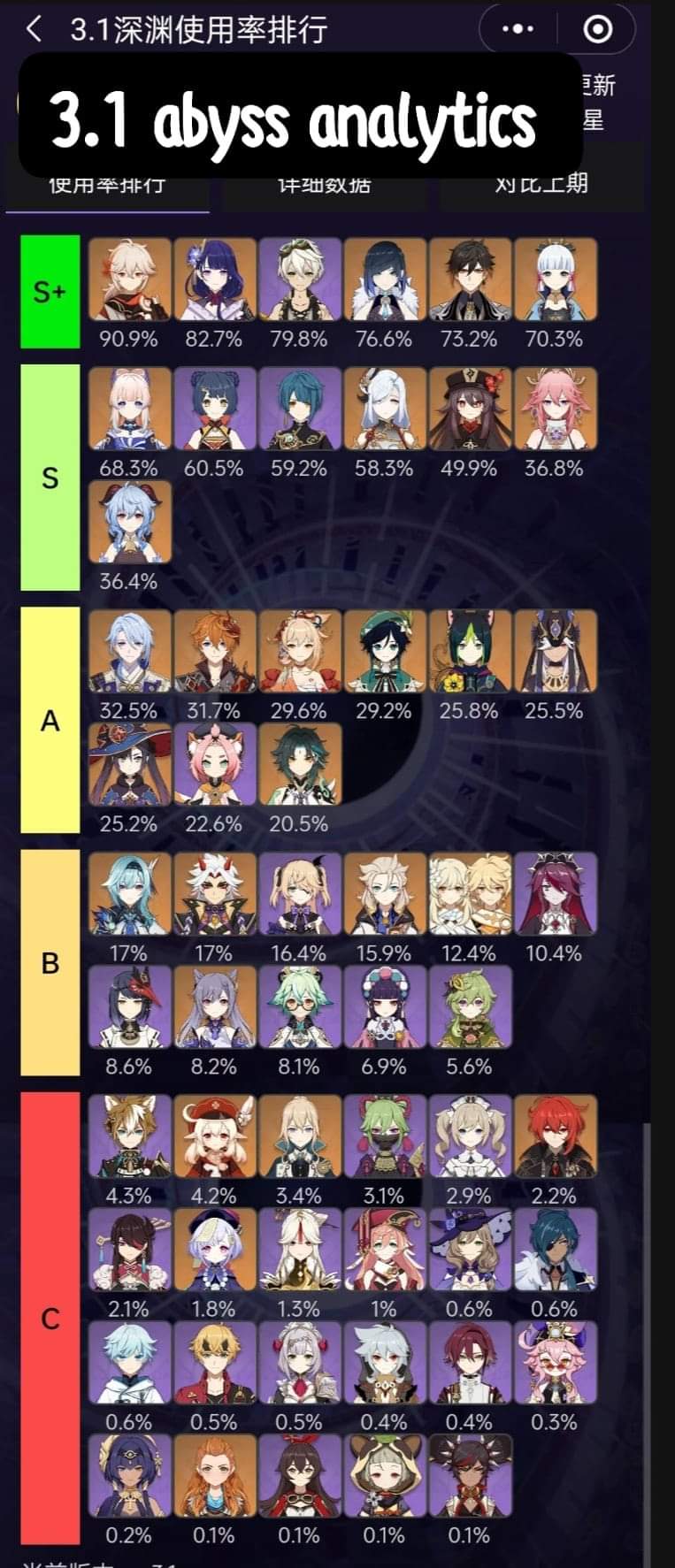 Teyvat Tabloid ⚡ LEAKS & MEMES ⚡ on Twitter: " 3.1 ABYSS ANALYTICS cyno ranking and how do see ...