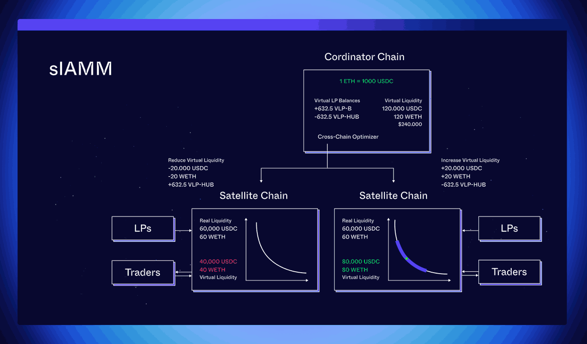 A multi-chain world needs multi-chain AMMs - but current AMM models ...