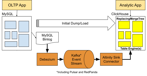 Ptrace Security GmbH on Twitter: "Using ClickHouse as an Analytic Extension for MySQL https ...
