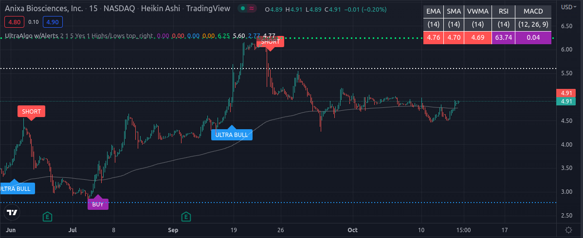 Stock Review $ANIX | Bullish pattern building based off 9 trades on the ...