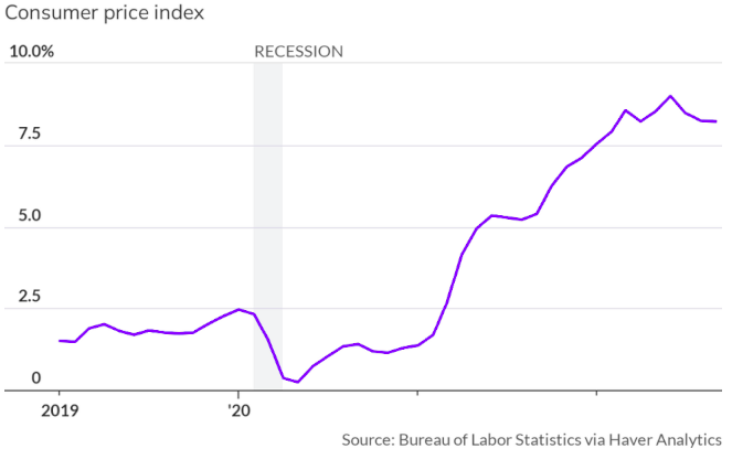 Inflation just hit a 40-year high, and everyone is panicking. Markets ...