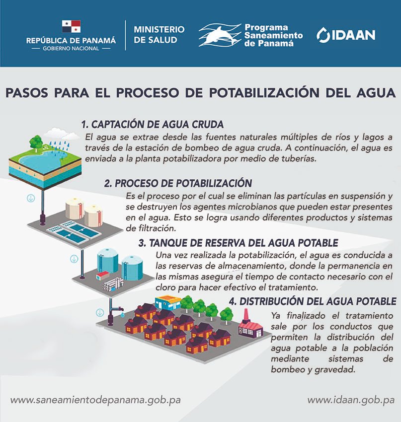 Pasos Del Proceso De Tratamiento De Agua Potable