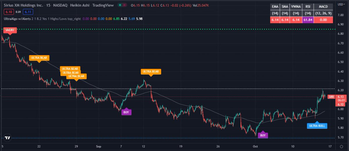 Trading Stock $SIRI | Bearish pattern building based off 48 trades on ...