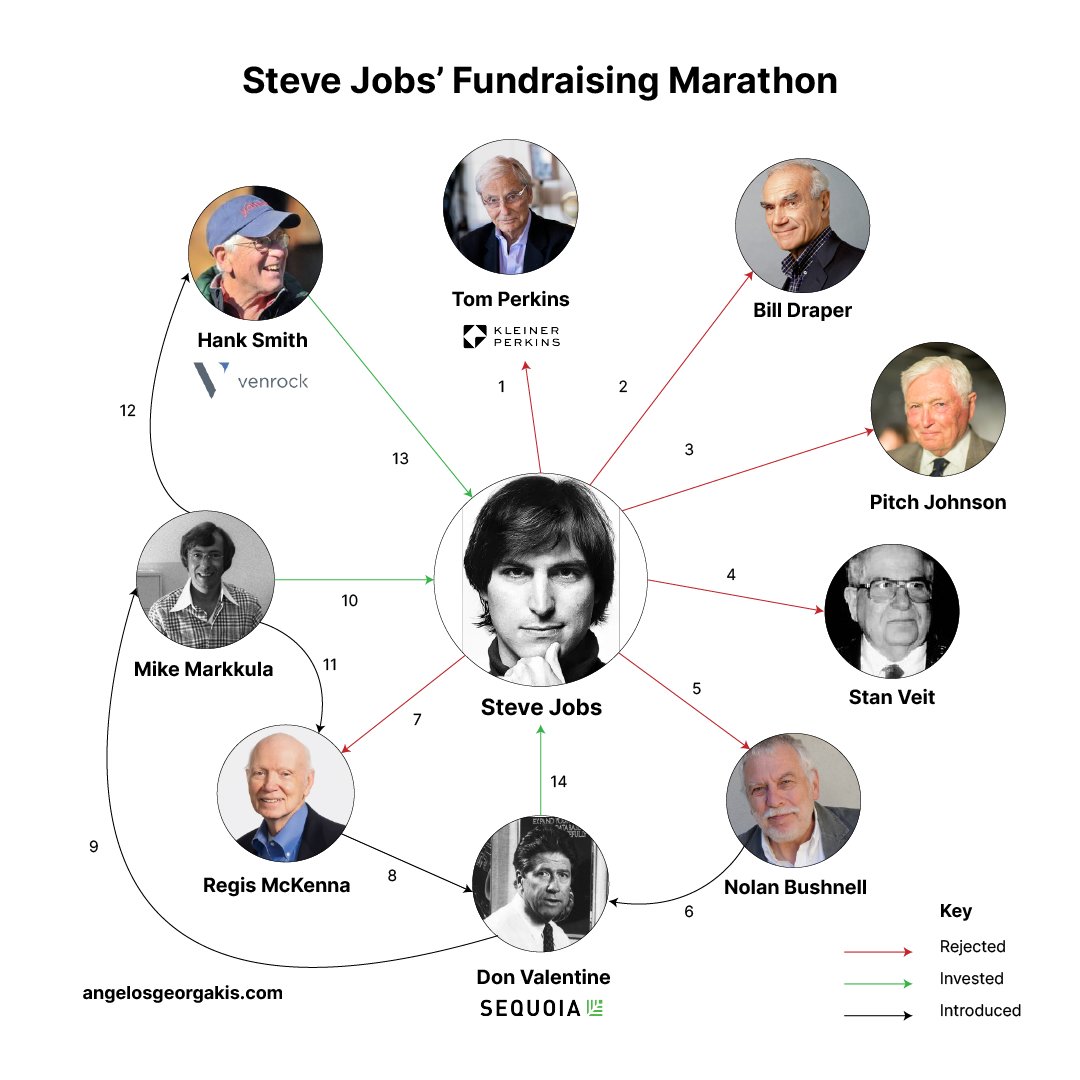 These investors rejected Steve Jobs. But they all "funded" him as a ...