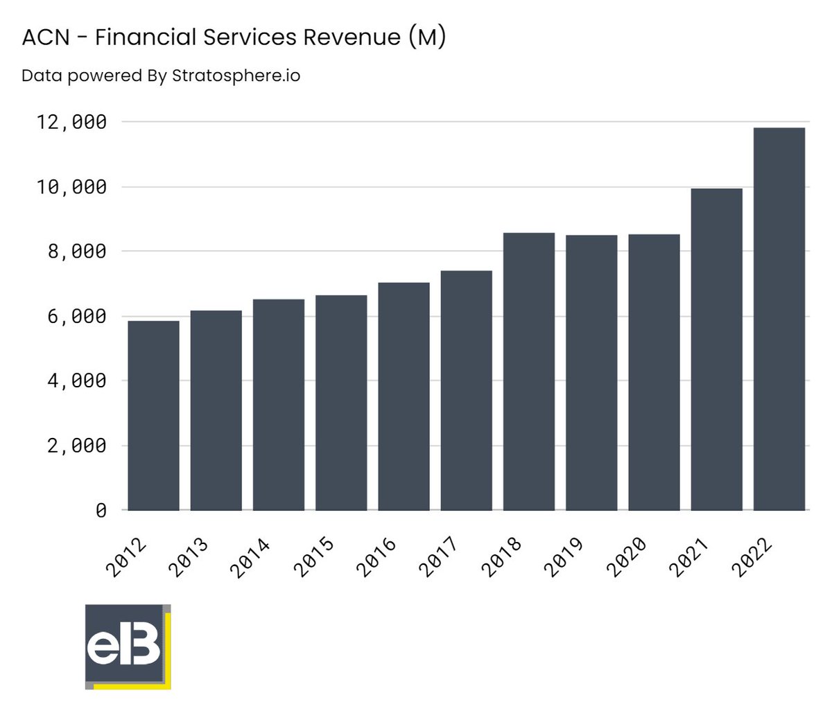 Today's shallow dive focuses on Accenture $ACN, one of the leaders in ...