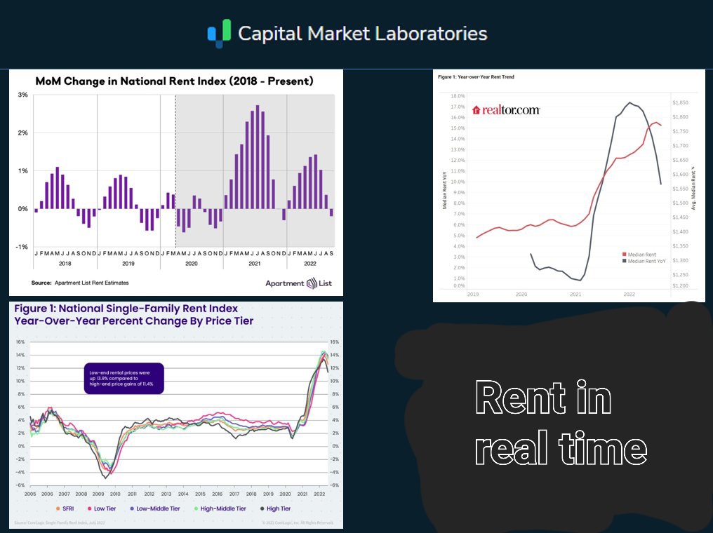 Rent is falling (img 1). • Home prices are falling (img 2). • CPI ...