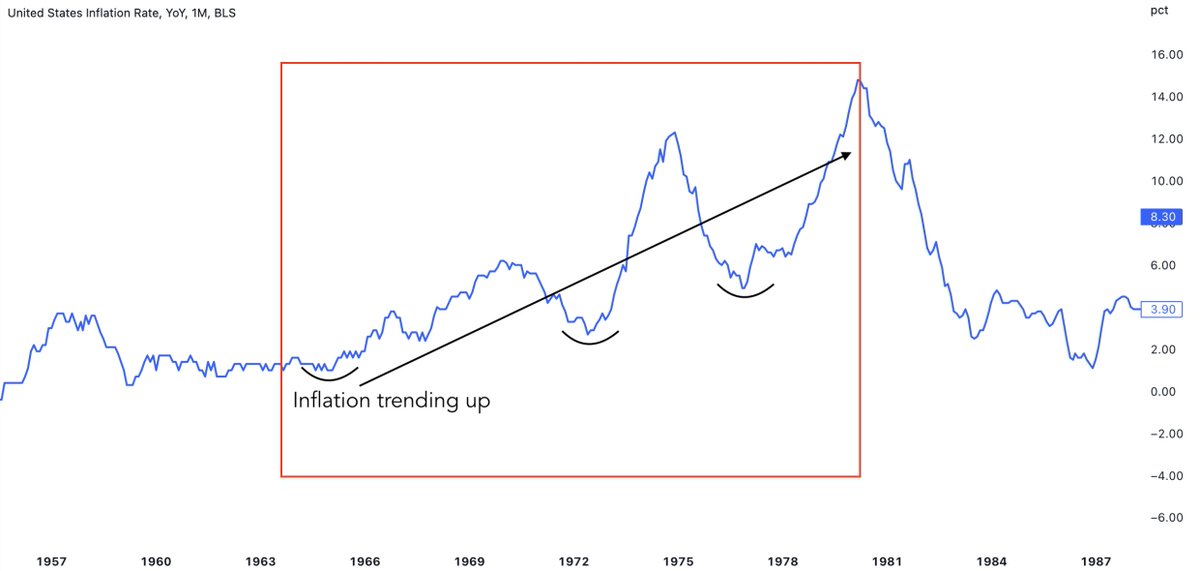“Fed needs to raise rates above the CPI to kill inflation” → widely ...