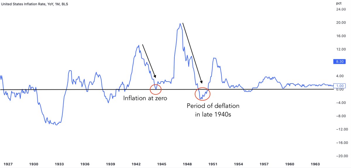 “Fed needs to raise rates above the CPI to kill inflation” → widely ...