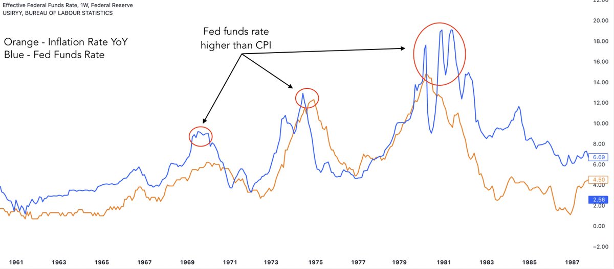 “Fed needs to raise rates above the CPI to kill inflation” → widely ...