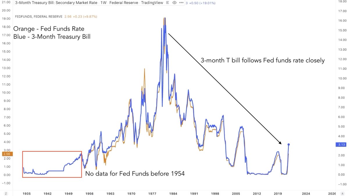 “Fed needs to raise rates above the CPI to kill inflation” → widely ...