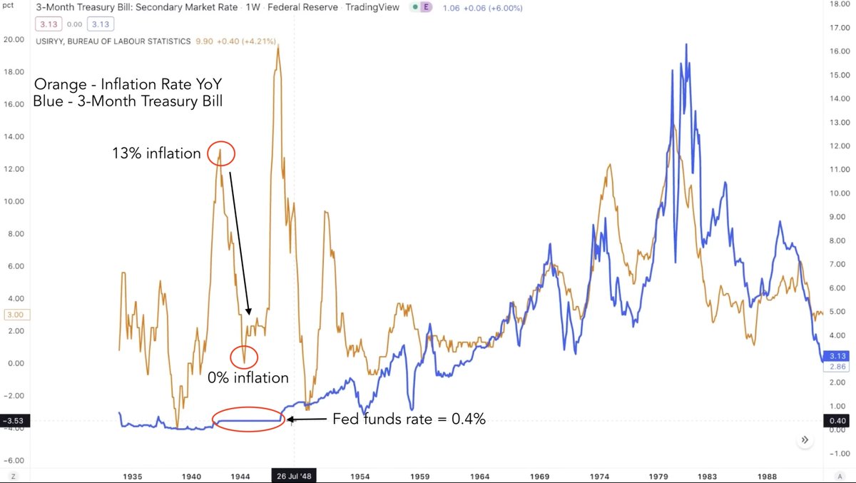 “Fed needs to raise rates above the CPI to kill inflation” → widely ...