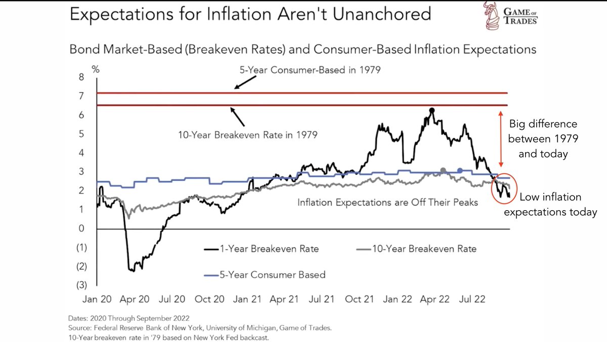 “Fed needs to raise rates above the CPI to kill inflation” → widely ...
