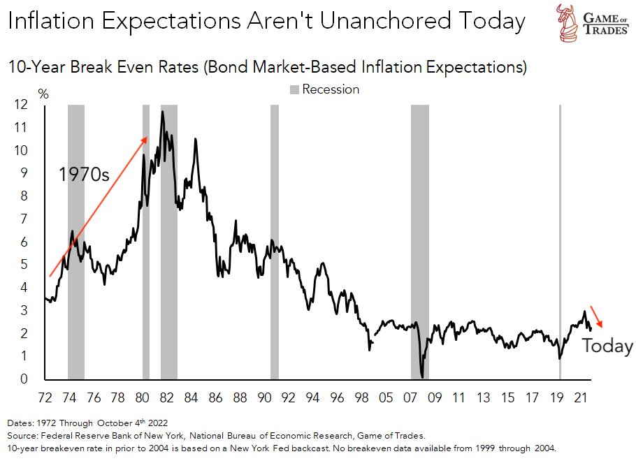 “Fed needs to raise rates above the CPI to kill inflation” → widely ...