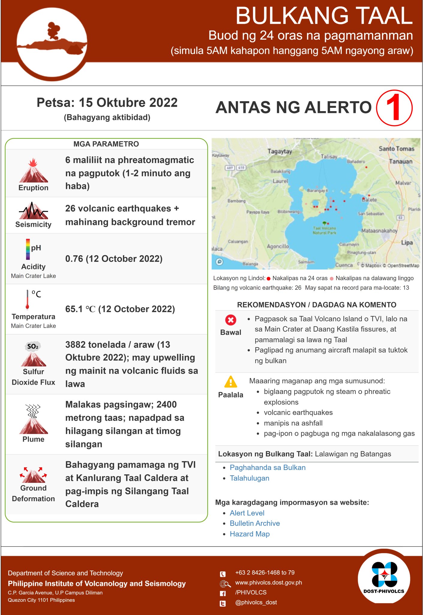 PHIVOLCS-DOST on Twitter: "BULKANG TAAL Buod ng 24 oras na pagmamanman 15 Oktubre 2022 alas-5 ng ...