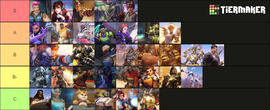 TLOC | Shokio on Twitter: "My current thoughts on the OW2 roster so far. I tried to average as ...