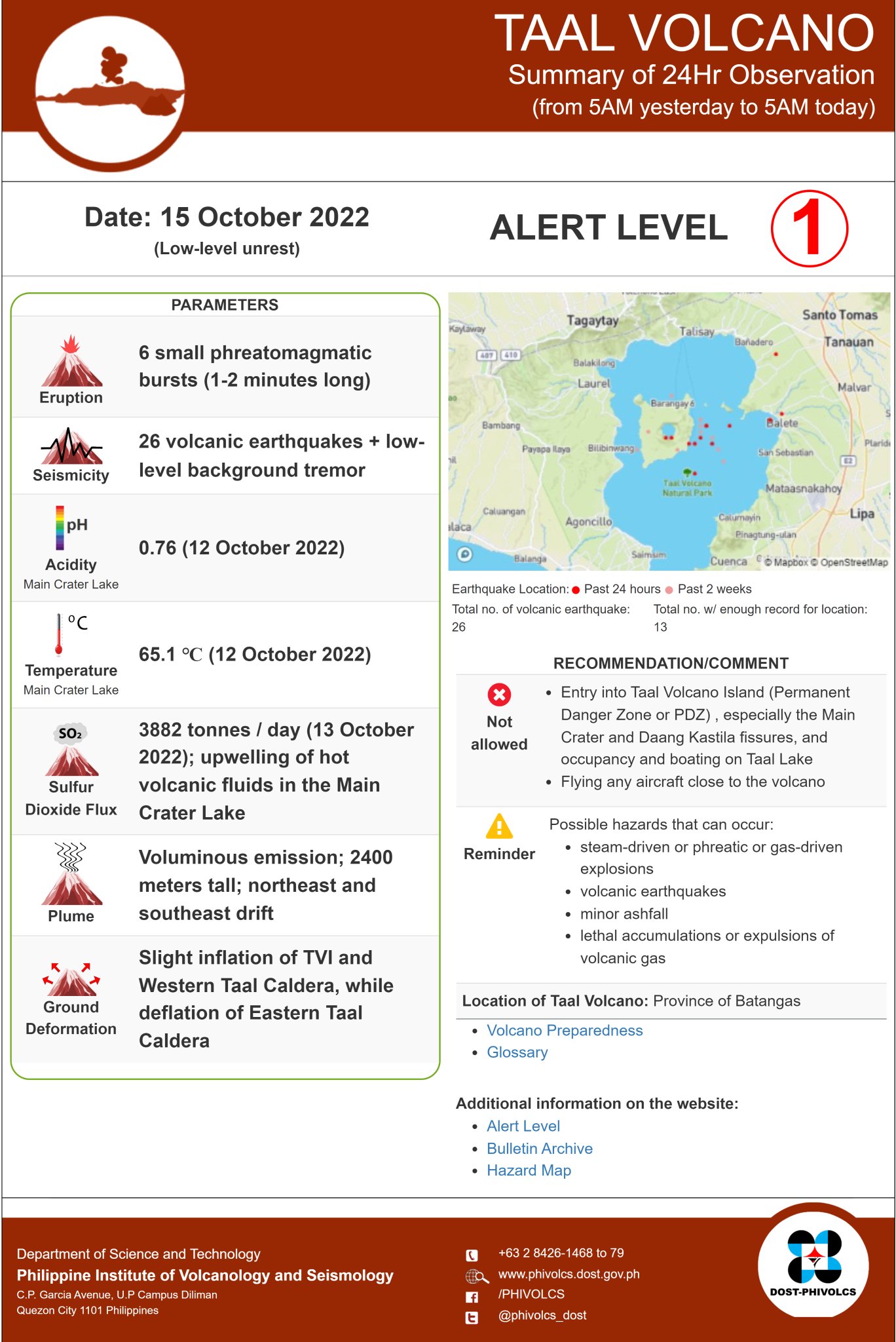 PHIVOLCS-DOST on Twitter: "#TaalVolcano https://t.co/5icdeXy69G" / Twitter