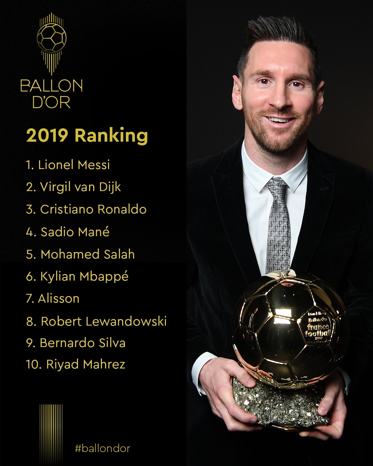 Ballon d'Or #ballondor on Twitter: "🔝1️⃣0️⃣ Throwback Let's see the 2019 Ballon d'Or ranking 👀 # ...