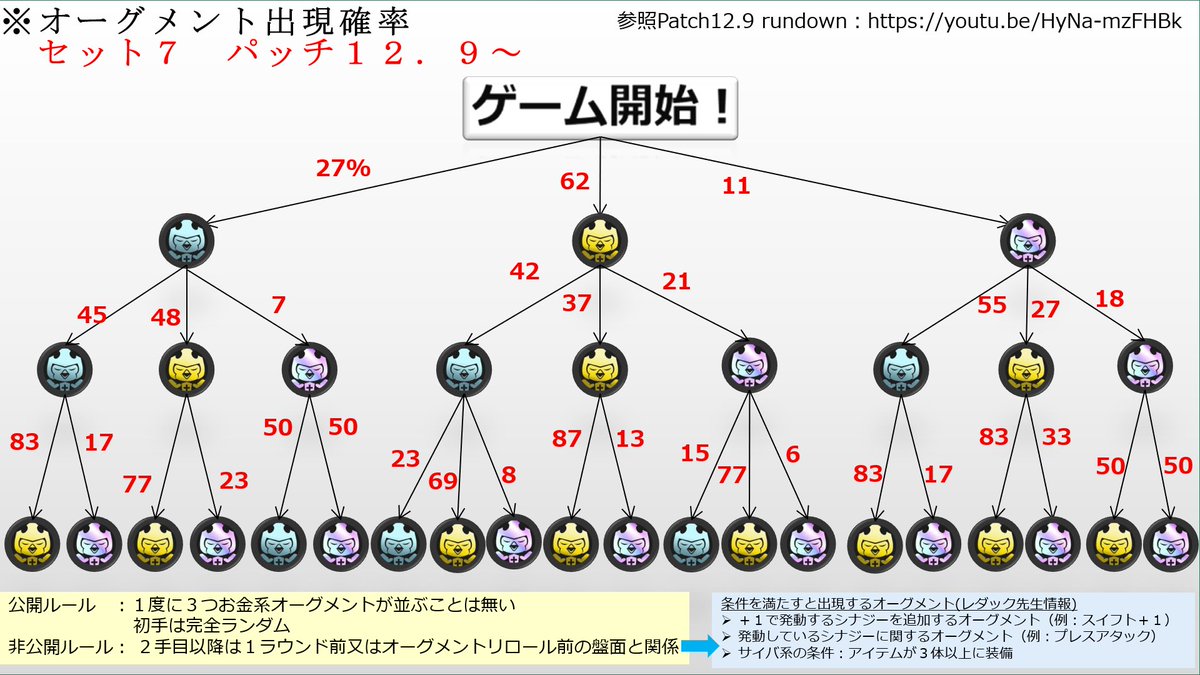 Orgap🍰TFT 🌊🐲set7.5🐲🌊 on Twitter: "https://note.com/orgap/n/n50c9fbcac8ae…"