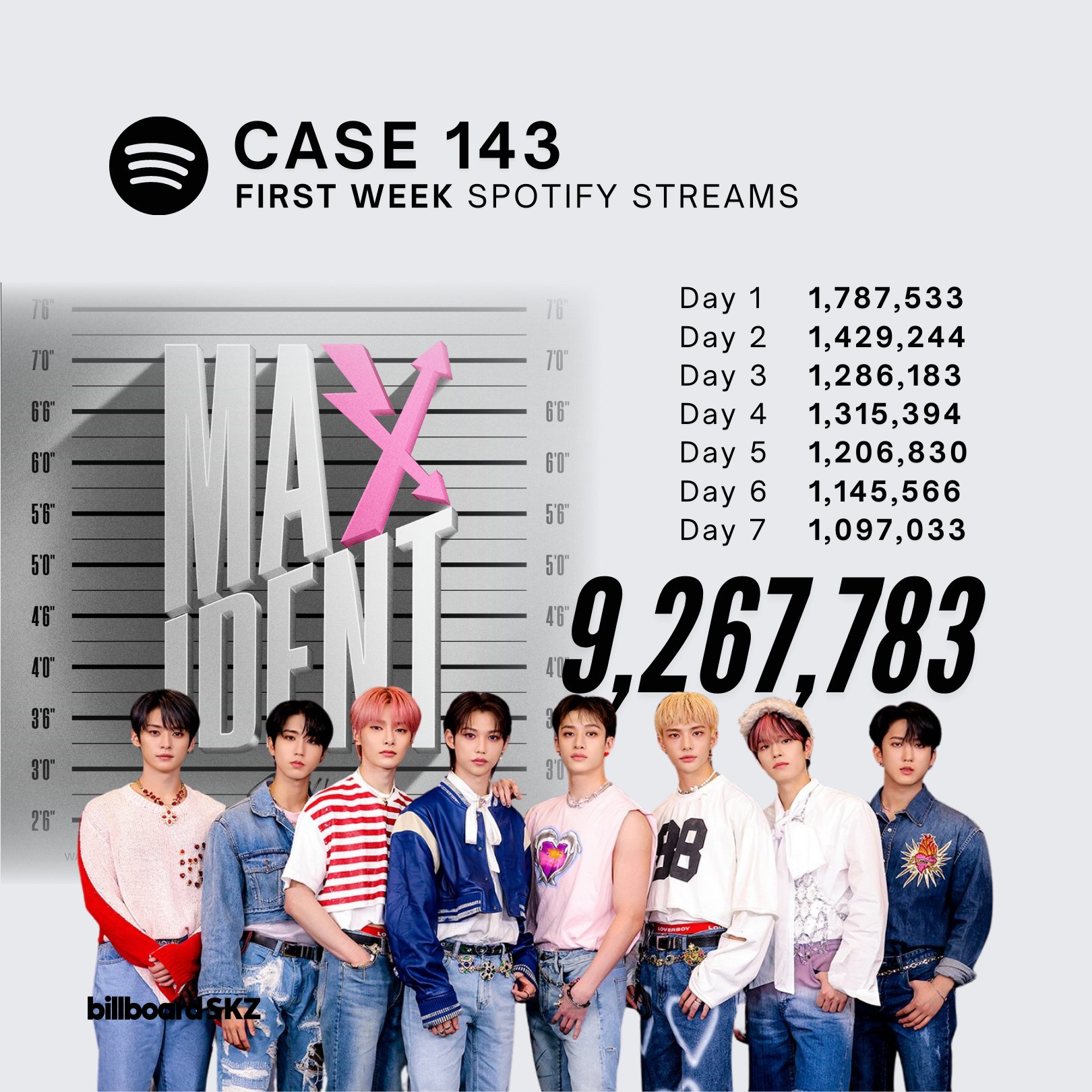 billboard SKZ on Twitter: ""CASE 143" First Week Spotify Streams Day 1 – 1,787,533 Day 2 ...