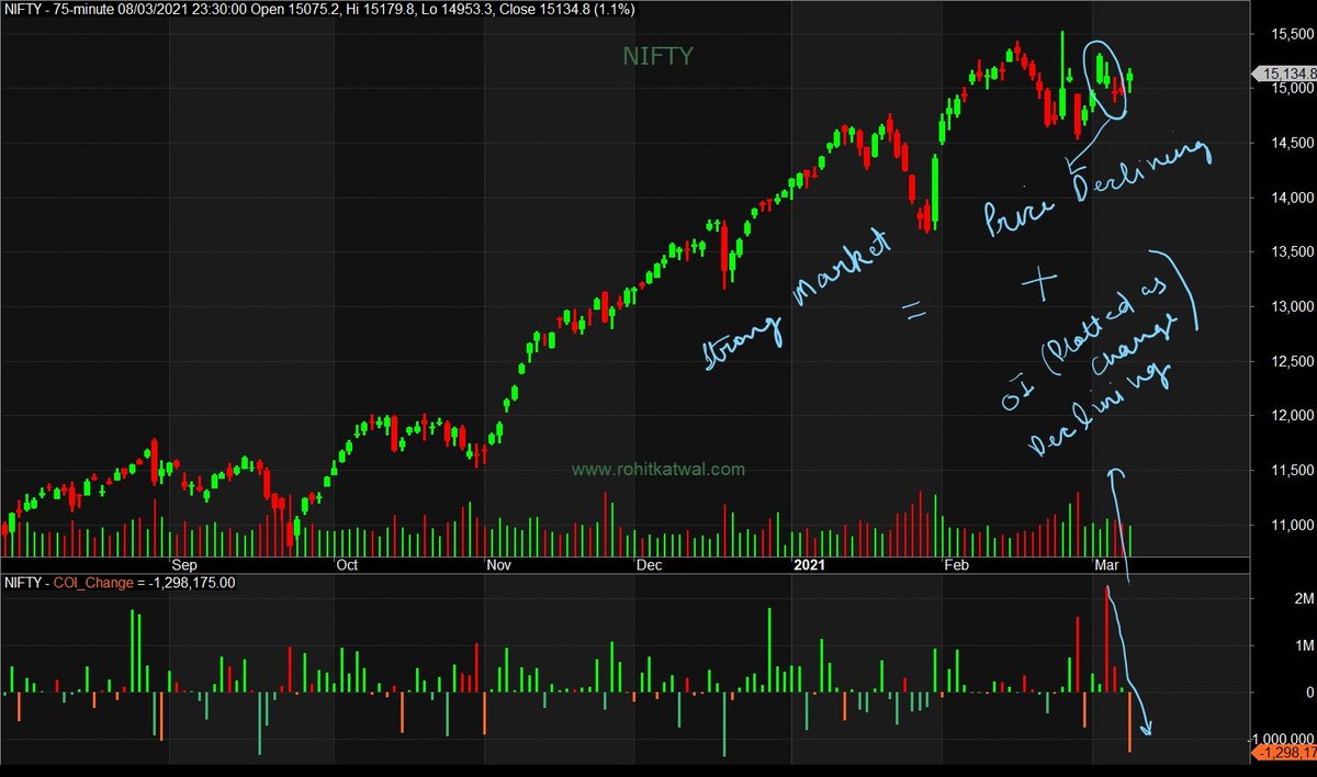 Thread on Price and Open Interest movement There is a common confusion ...