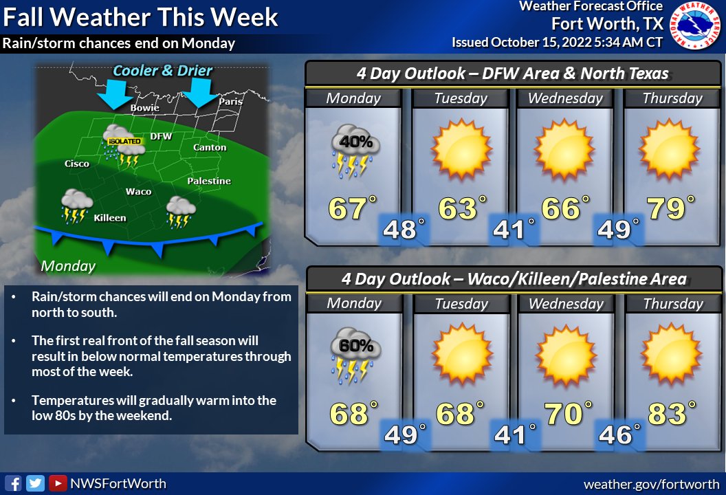 Nws Fort Worth On Twitter Much Cooler Temperatures Are Expected