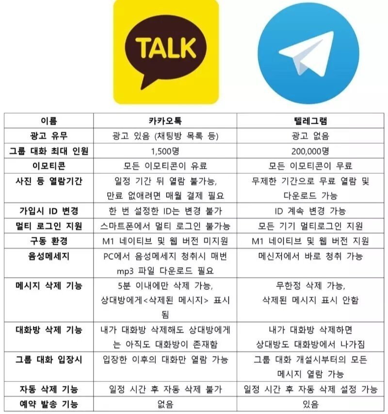 YustinΞ ⚡️ᵐᶠᵉʳ On Twitter 카카오톡 Vs 텔레그램 비교 Evlgrig1hg