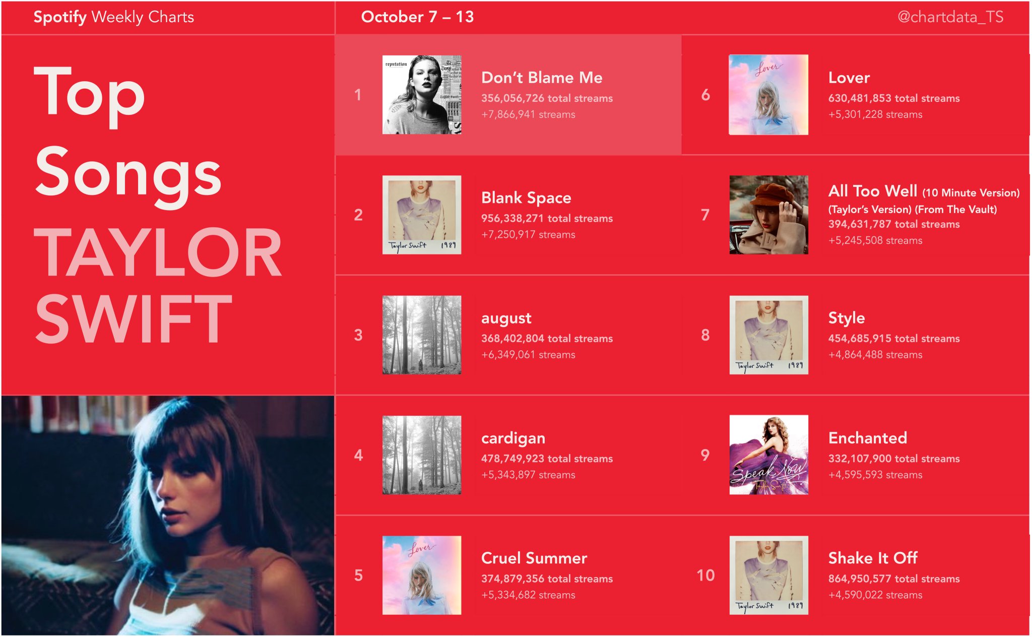 Taylor Swift Data on Twitter: ".@taylorswift13's top songs streamed on Spotify the past week ...