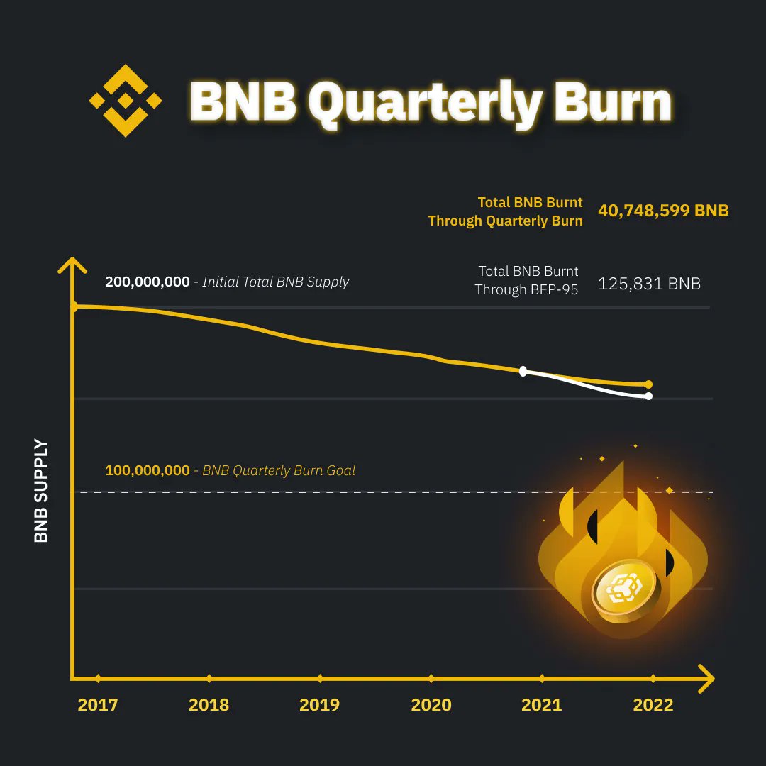 Since the initial supply of 200,000,000 #BNB, the amount of coins in ...