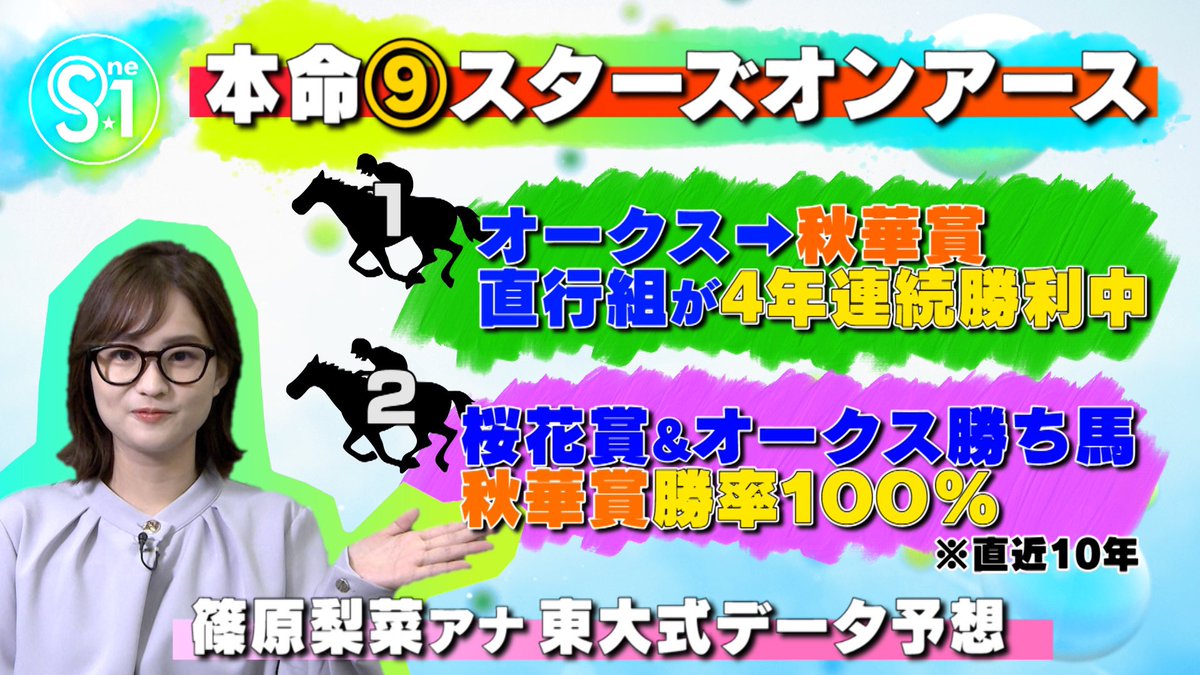 篠原梨菜/TBSアナウンサー on Twitter: "RT @TBS_TV_S1: 今夜もS☆1をご覧いただき ありがとうございました！ \#篠原梨菜 の東大式データ🐴／ Season2 ...